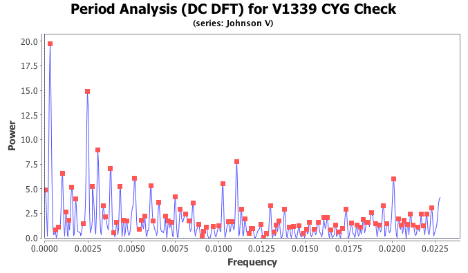 Periodicity Detection With Dct Aavso