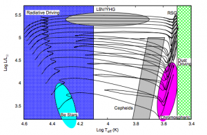 Pulsation and Mass Loss Across the HR Diagram: From OB stars to ...