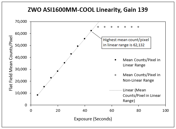 Does Binned Full Well Capacity Differ among Different Vendor Camera ...