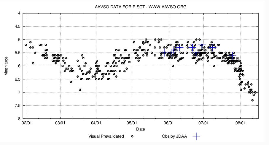 R Scuti - minimum | aavso