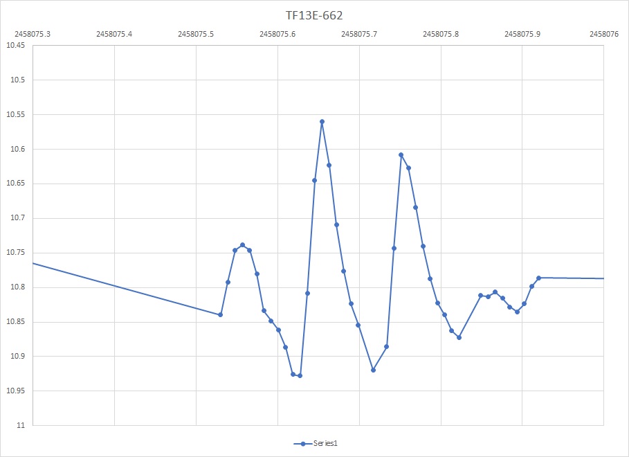 Beating waveform like pulsating star | aavso