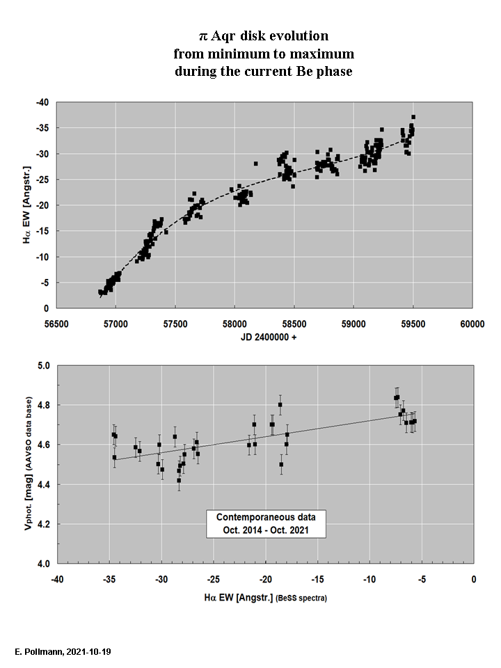 Vmag versus equivalent width of pi Aqr | aavso