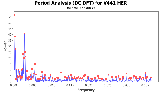 Periodicity Detection With Dct Aavso